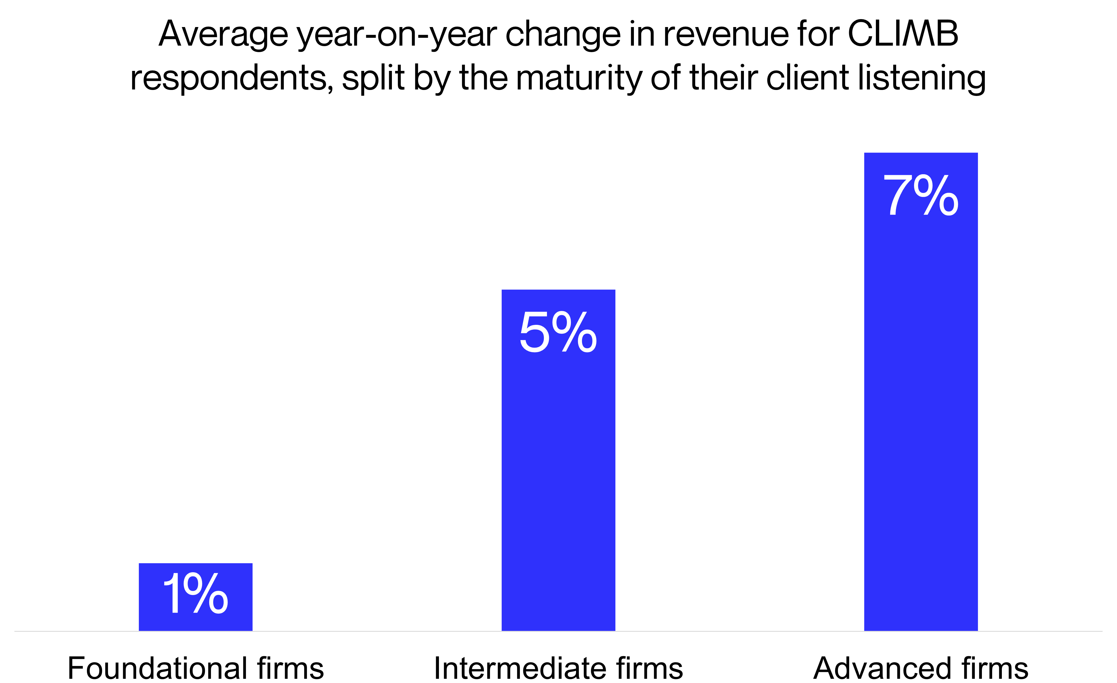 Reaching new heights in client listening - Meridian West